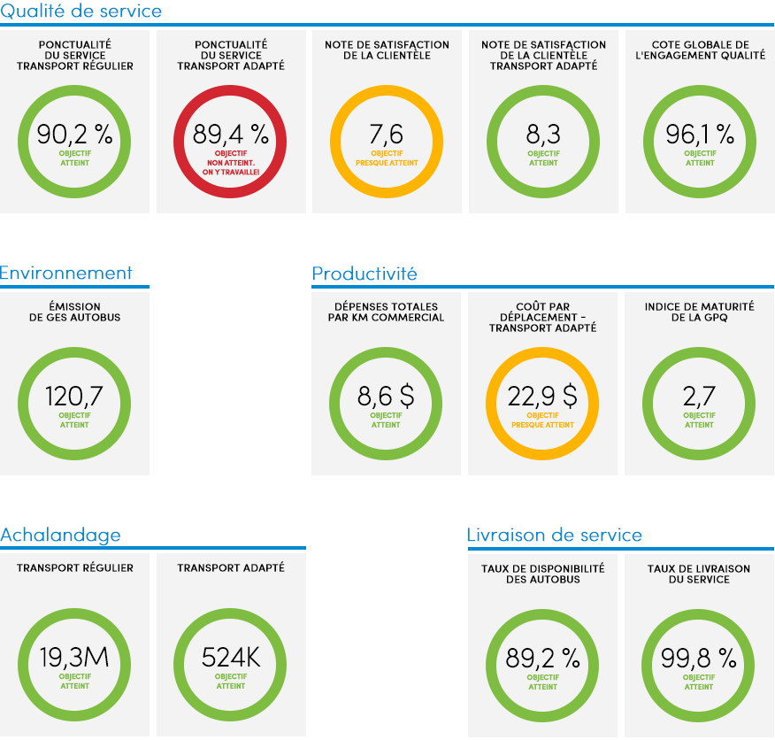 Indicateurs de performance | STL - Société de transport de Laval